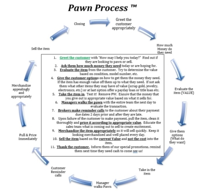 Pawn Process™ – Devoted Pawnshop Consulting